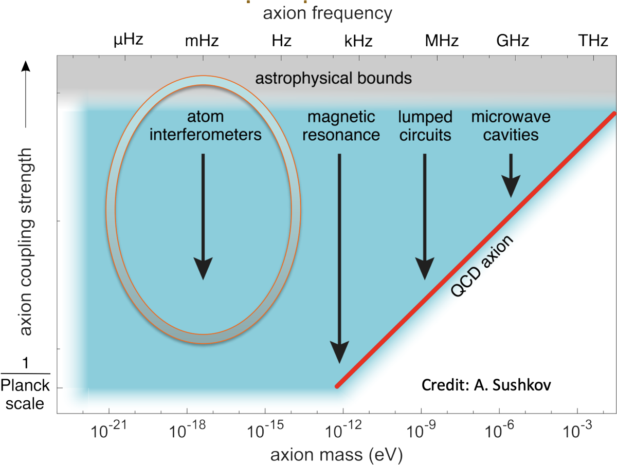 Physics – MAGIS-100