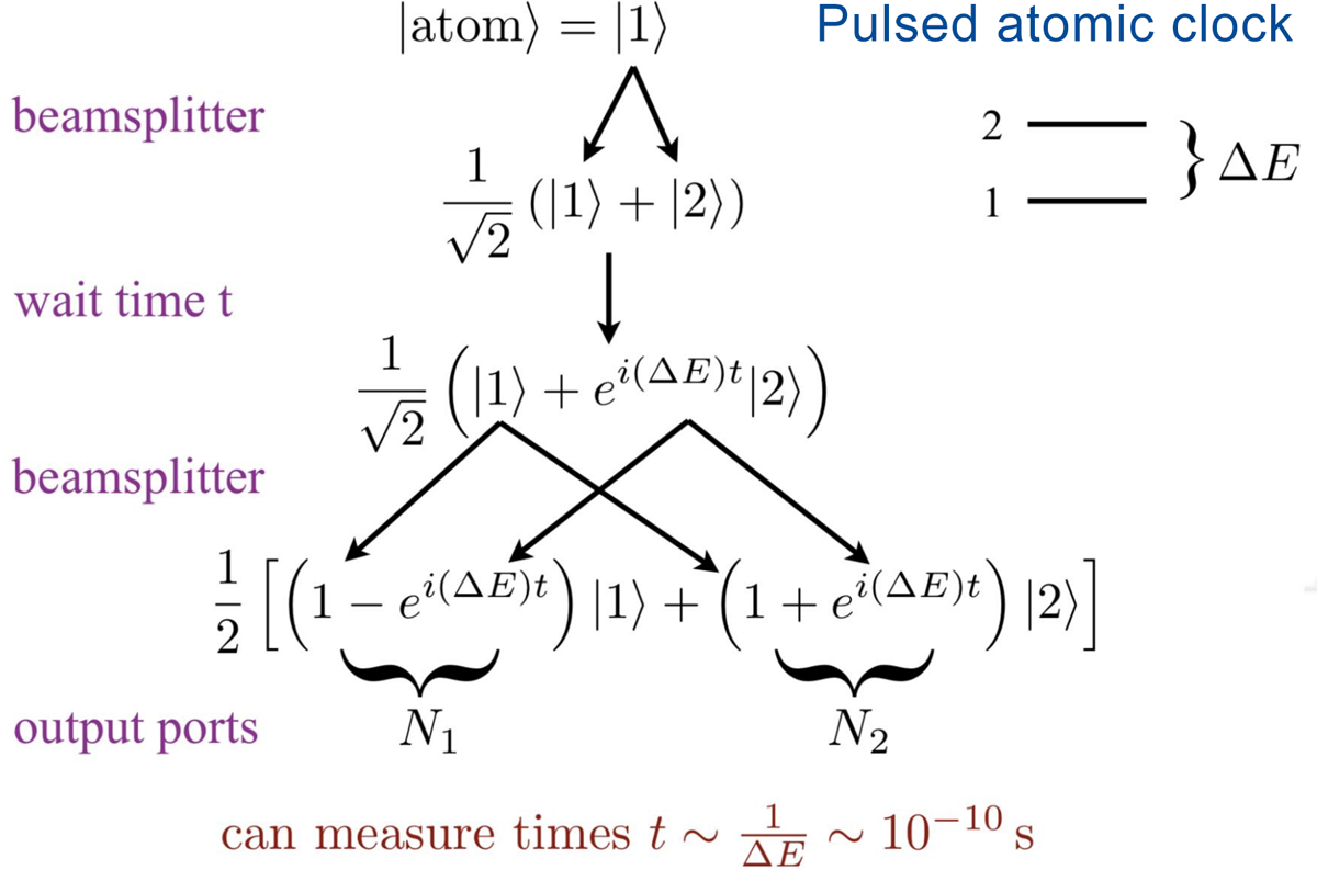 Physics – MAGIS-100